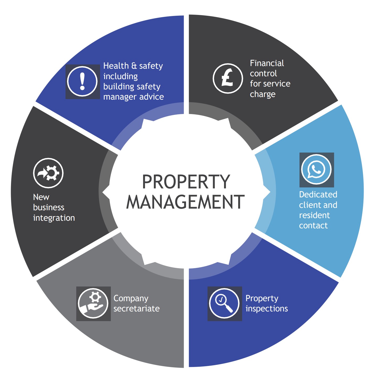 Block Services - Housemartins Property Management